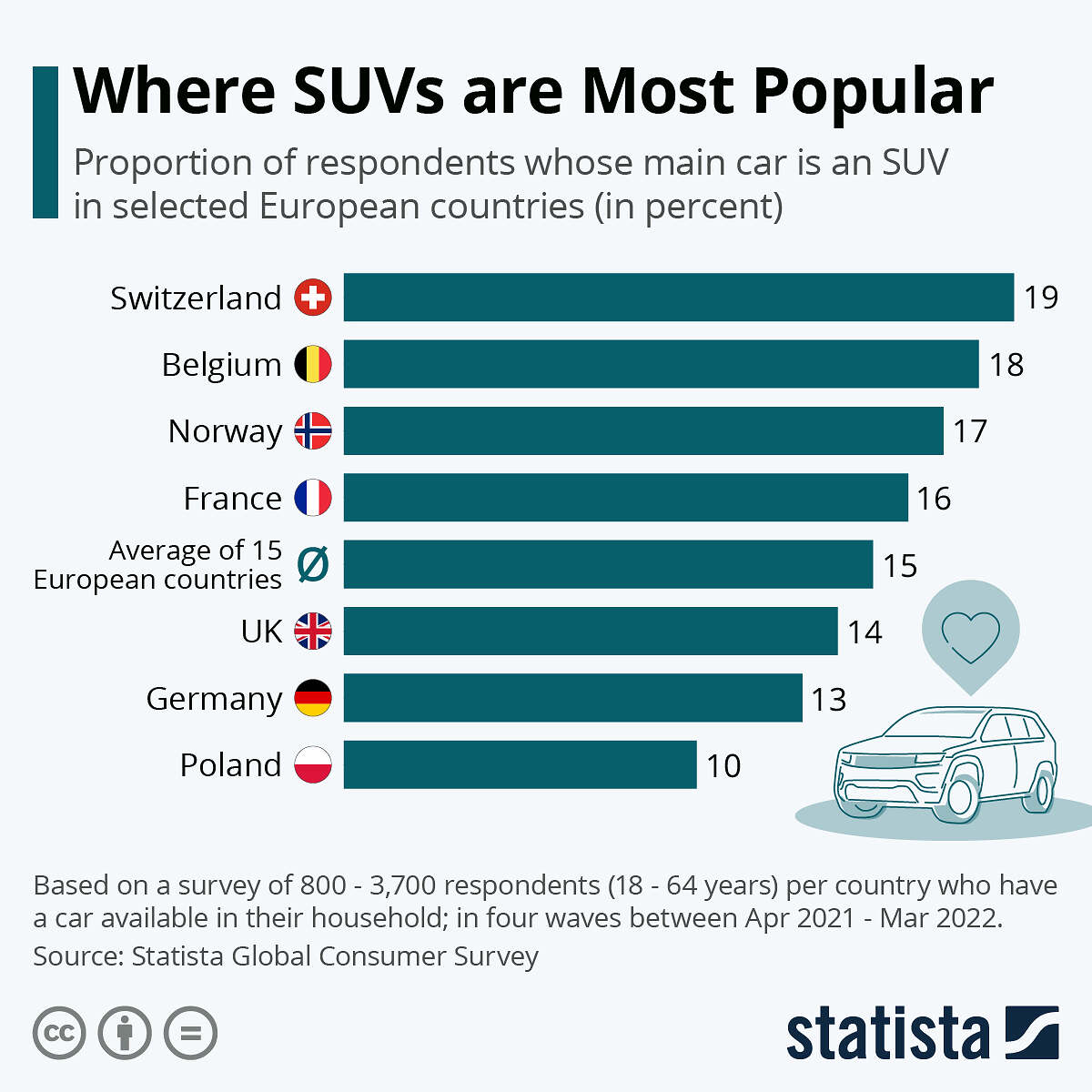 European Countries That Have the Most SUVs: According to Statista