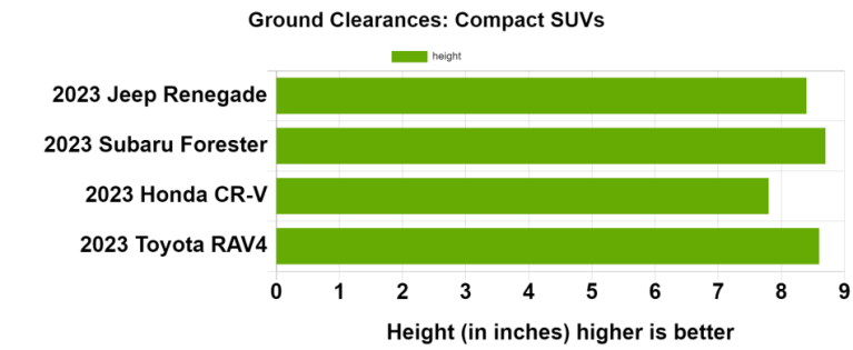 2023 Compact SUVs with the Highest Ground Clearances - SUV.ME