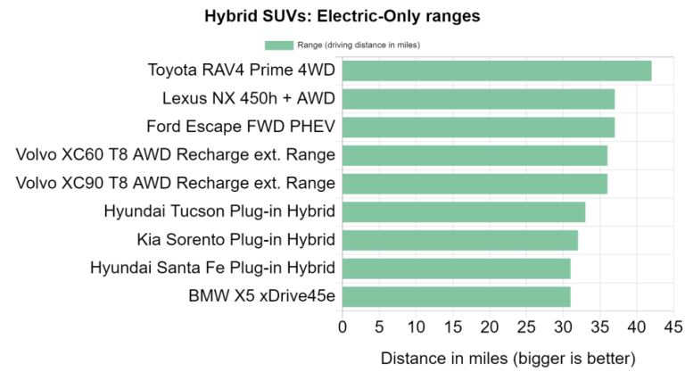 Top 9 Hybrid SUVs with the Longest Electric-Only Driving Range in 2023